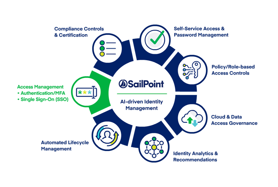 Sailpoint IdentityIQ Features Explained